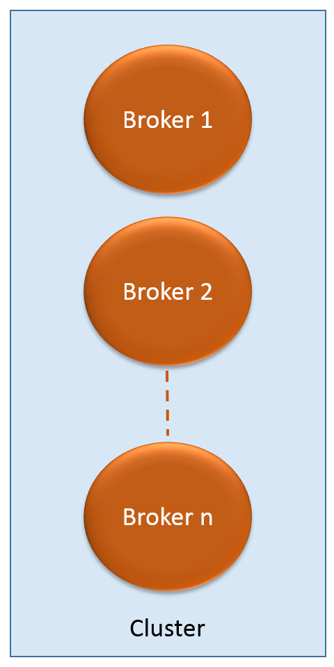 Kafka – Introduction and Terminologies – Alternate Stack